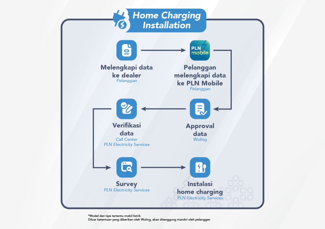 Tutorial Pemasangan Home Charging Mobil Lisrik Wuling | Wuling